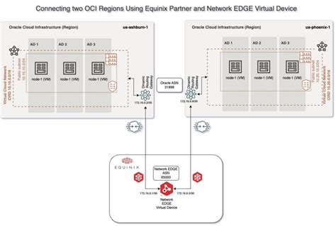 Connecting Two Oci Regions Using Equinix Network Edge Virtual Device Oci Side Configuration