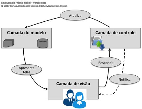 esquema operacional da arquitetura mvc modelview controller