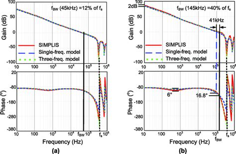 Loop Gain Comparisons Of A Buck Converter Operating At 370khz Switching Download Scientific