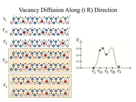 Ppt Vacancy Diffusion On Ge 111 C 2x8 Powerpoint Presentation Free Download Id 5599633