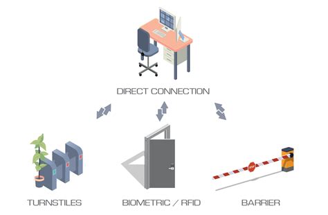 Bm Security Access Control