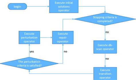 A General Flow Chart Of The Binary Db Scan Algorithm Download
