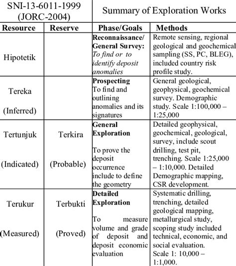 Mineral Resource Classification Related To The Exploration Works
