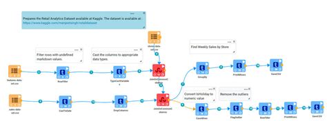 Retail Data Preparation Sparkflows