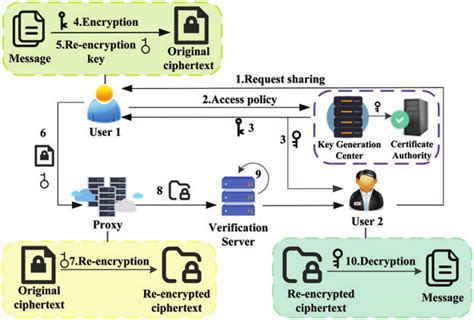 The System Model Of Our Proposed Kpab Vpre Definition 31 The