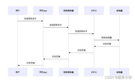 打造智能家居：用esp32轻松实现无线控制与环境监测