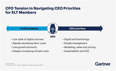 3 Profitability Strategies And Guide For Cfos To Drive Growth Curtis Sawyer