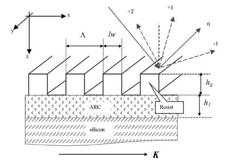 A Typical Grating Sample And The Diffraction Problem Download