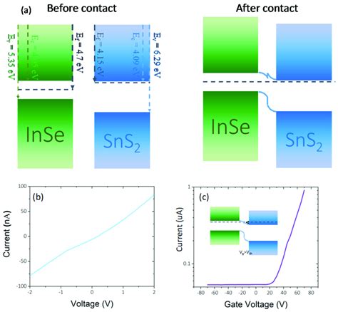 A Band Diagram Of Sns 2 Inse Heterostructure Before And After Download Scientific Diagram
