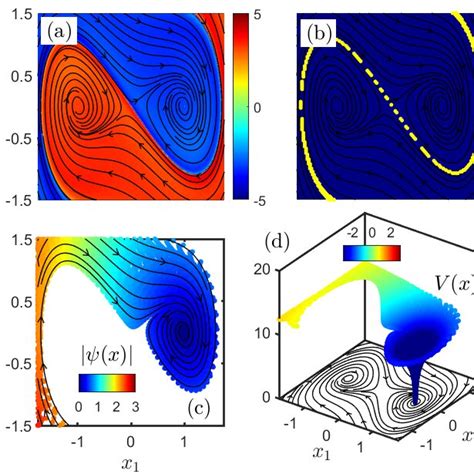 Analytical Example 1 A Eigenfunction Corresponding To Stable Download Scientific Diagram