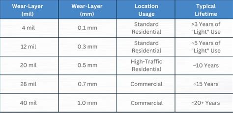 12 Mil Vs 20 Mil Wear Layer Which Is The Better Option Home Briefings