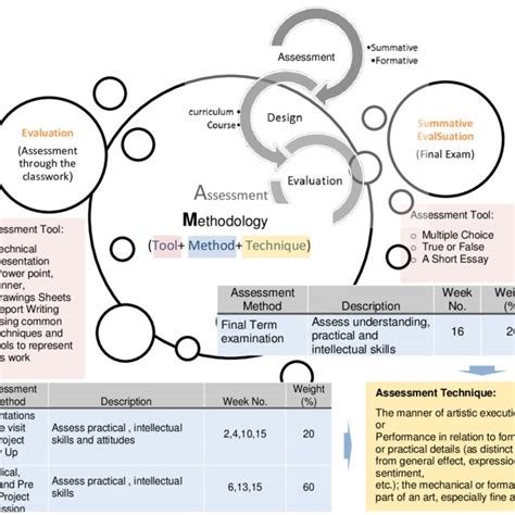Assessment Methodology Download Scientific Diagram