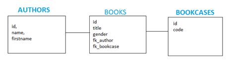 Php Search Bar With 2 Foreign Key In Laravel Stack Overflow