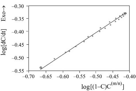 Plot Of Log Of Reaction Rate Vs The Sb Log Conversion Term