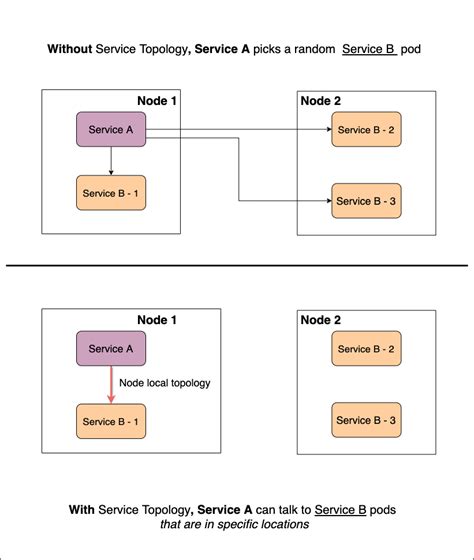 Topology Aware Service Routing On Kubernetes With Linkerd Linkerd