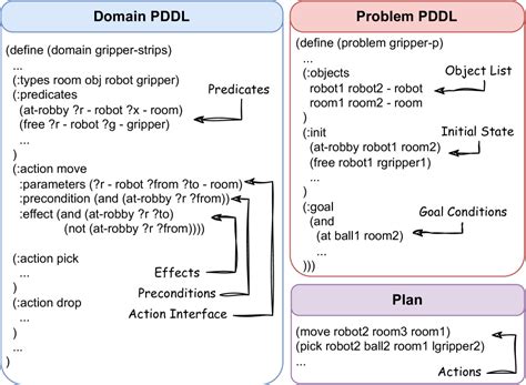 Model Based Workflow For The Automated Generation Of Pddl Descriptions Ai Research Paper Details