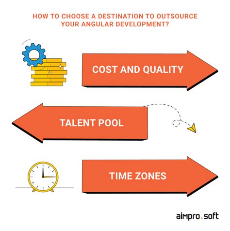 Angular Development Outsourcing A Complete Entrepreneurs Guidehow To