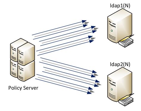 Increase Symantec Siteminder Authentication Performance Secure Identity Solutions