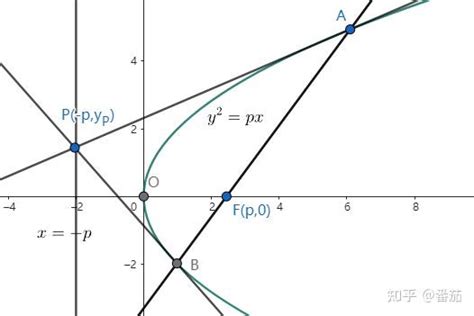 准线上的点，切线切点连线竟直指抛物线心脏——焦点！ 知乎