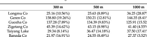 The Relative Errors Of Water Storage Under Different Buffer Zones In 6