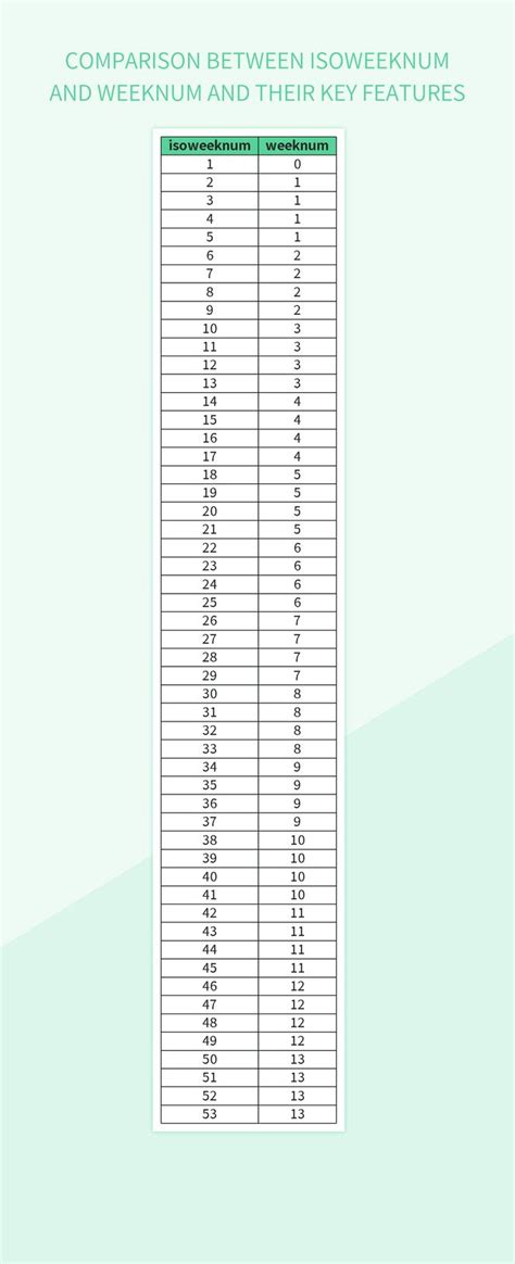 Comparison Between Isoweeknum And Weeknum And Their Key Features Excel