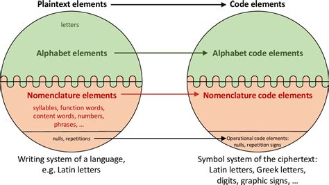 Figure 2 From What Is The Code For The Code Historical Cryptology