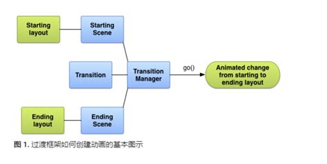 Android 基于视图动画的框架android中的transition动画的使用 Csdn博客