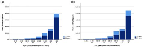 Age And Sex Distribution Of Cic And Idc Users Per 100 000 People In Download Scientific Diagram