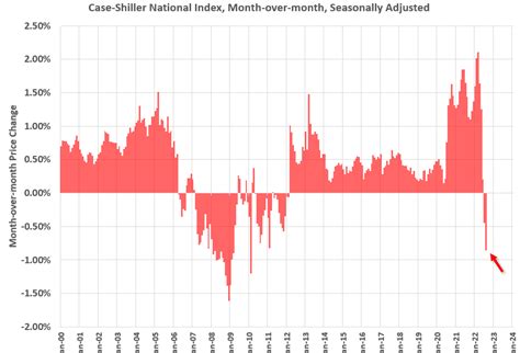 Calculated Risk Current State Of The Housing Market Overview For Mid November