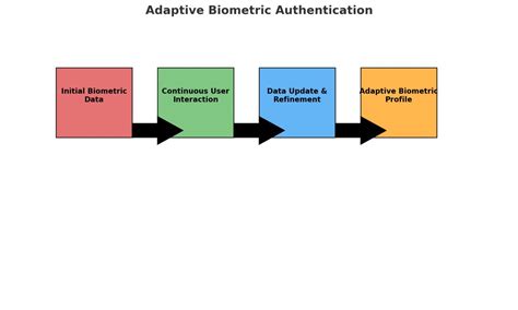 The Future Of Payment Systems Ai Based Adaptive Biometric Authentication