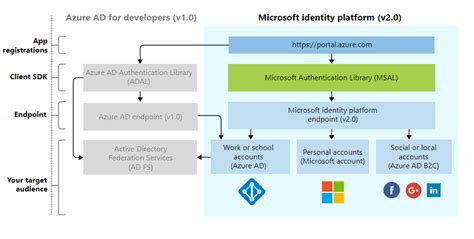 Sharepoint Journey Access Tokens For Dynamics 365 Using Microsoft Authentication Library