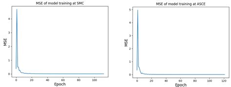 Long Term Structural State Trend Forecasting Based On An Fftinformer Model