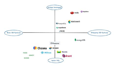 How To Build Generative Ai For Vector Stores Singlestore Developers