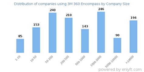 Companies Using 3m 360 Encompass And Its Marketshare