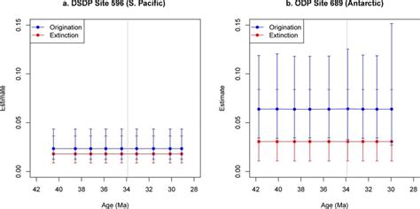 Capture Mark Recapture Analysis Output Showing Constant Rates Of Download Scientific Diagram