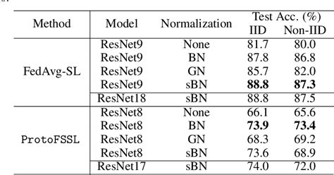 Figure 1 From Federated Semi Supervised Learning With Prototypical Networks Semantic Scholar