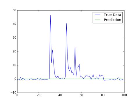 Whole History Based Prediction Download Scientific Diagram