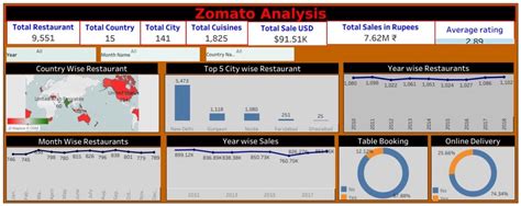 J Bhanu Prakash On Linkedin Zomato Analysis Dashboard Using Tableau Created Dashboard Using…