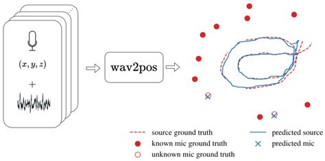 논문 리뷰 Wav2pos Sound Source Localization Using Masked Autoencoders