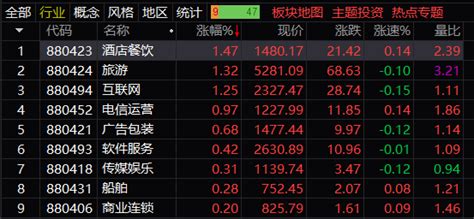 A股低开低走：沪指跌破3200点跌幅101，旅游板块逆势上涨凤凰网