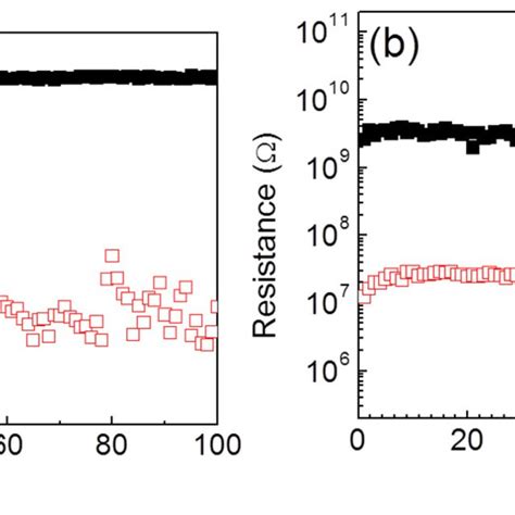 Endurance Tests Of The Zno Nwbased Memories A Without And B With Download Scientific