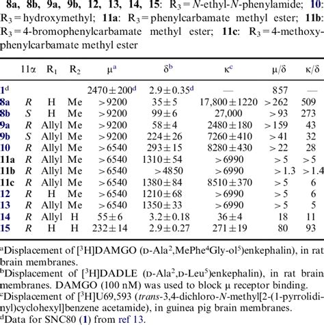 Opioid Receptor Binding Affinities Of Ligands K I Nmaesem Download