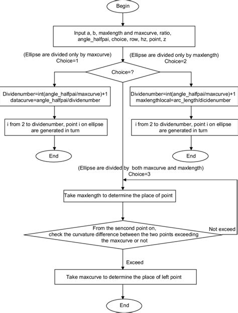 Flow Chat Of Ellipse Divide Download Scientific Diagram
