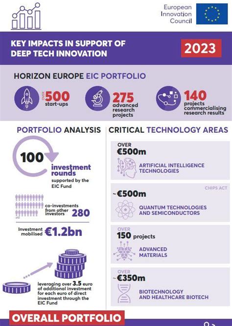 The European Innovation Council Impact Report 2023 A €70 Billion Deep
