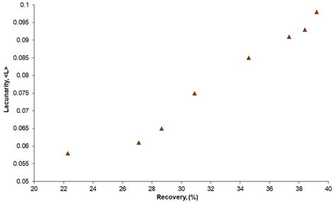 Lacunarity Vs Recovery Plot For Deterministic Fractalfracture Patterns Download Scientific