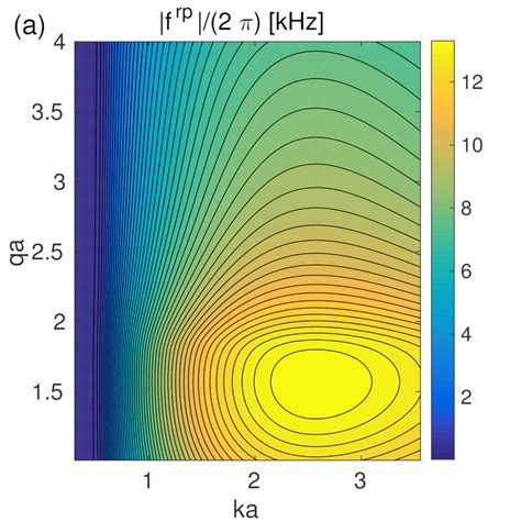 The Radiation Pressure Coupling Parameter F Rp Kq 2π Contour Vs