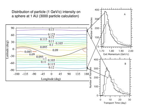 Ppt Stochastic Differential Equation Approach To Cosmic Ray Propagation And Acceleration