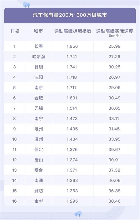 最新中国“堵城”排行榜出炉：你的城市排第几？ 高峰 榜单 指数