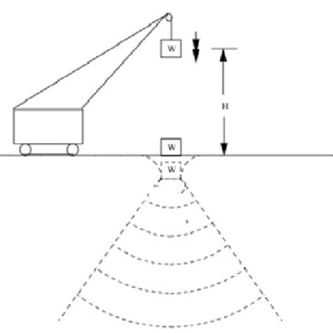 Schematic Of Dynamic Compaction Download Scientific Diagram