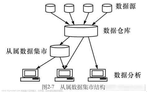 数据集市与数据仓库的区别 Toy模板网